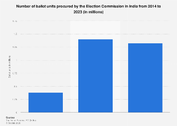 India: number of ballot units 2023| Statista