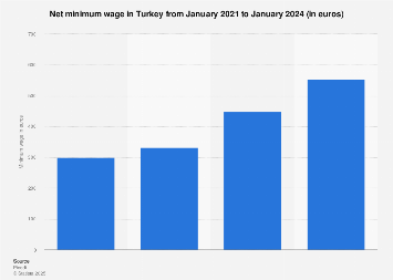 Minimum wage Turkey 2024| Statista