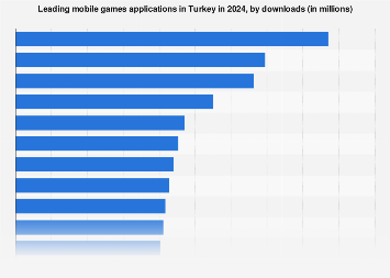 Most downloaded mobile gaming apps Turkey 2023 | Statista