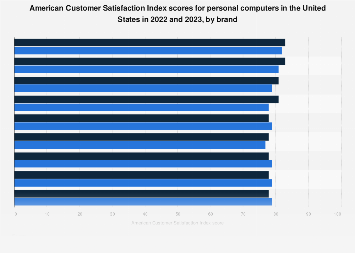 US: PC customer satisfaction by brand 2023| Statista