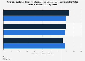 US: PC customer satisfaction by device 2023| Statista