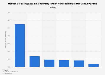Brazil dating apps mentions on X/Twitter by select profile groups 2023 ...
