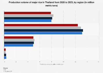 Thailand: major rice production by region 2023| Statista