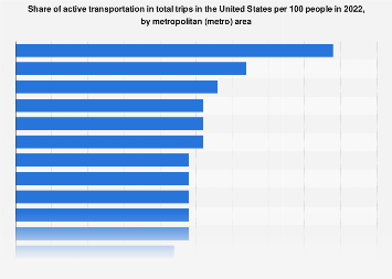Active mobility share in total trips U.S.| Statista
