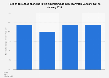 Hungary: food spending to minimum wage 2024| Statista