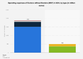 Doctors without Borders: expenses by type 2024| Statista