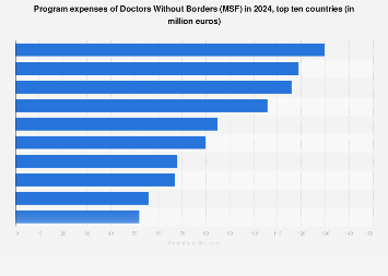 Doctors Without Borders: program expenses by country 2024| Statista