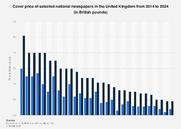National newspaper prices per copy UK 2024| Statista