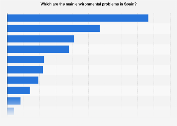 Spain: opinions on the main environmental issues | Statista