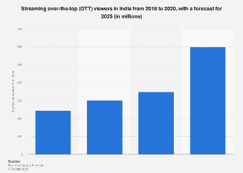 India: number of OTT viewers 2025| Statista