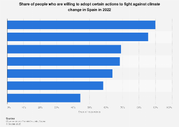 Spain: opinion on measures against climate change| Statista