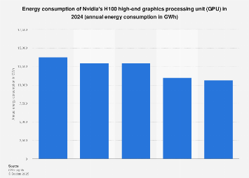 Nvidia's GPU energy consumption 2024| Statista