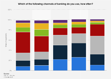 Romania: Used banking channels by frequency 2022 | Statista