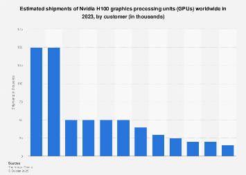 Nvidia H100 GPU shipments by customer 2023| Statista
