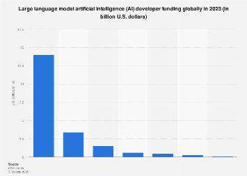 LLM developer funding in 2023| Statista