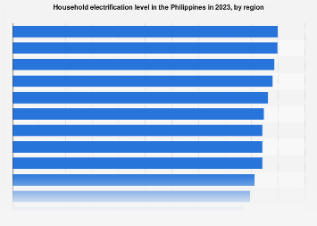 Philippines: electrification rate by region| Statista