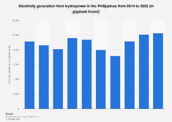 Philippines: electricity generation from hydropower | Statista
