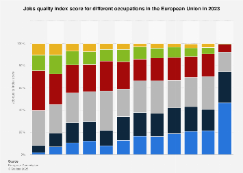 EU Job quality index by occupation 2023| Statista