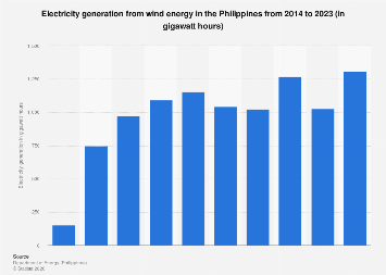 Philippines: electricity generation from wind energy| Statista