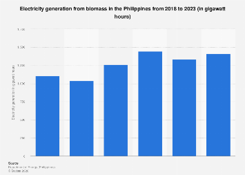 Philippines: biomass power generation | Statista