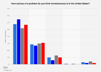 U.S. opinion on whether homelessness is a serious problem by party 2022 ...