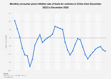 China: fuel consumer price inflation monthly 2025| Statista