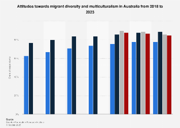Australia: attitudes toward migrant diversity and multiculturalism 2023 ...