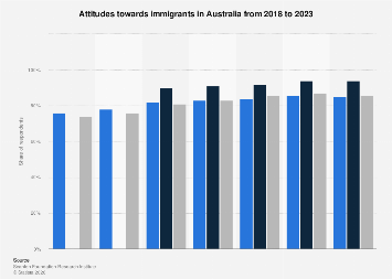 Australia: attitudes towards immigrants 2023| Statista