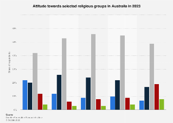 Australia: attitude towards selected religious groups 2023| Statista