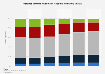 Australia: attitudes towards Muslims 2023| Statista