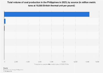 Philippines: coal production volume by source| Statista