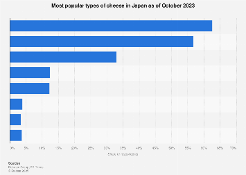 Japan: popular cheeses by type 2023| Statista
