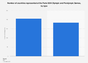 Countries represented at the Paris 2024 Olympics| Statista