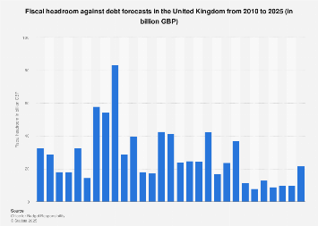 UK fiscal headroom 2025| Statista