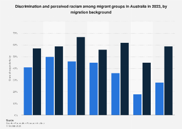 Australia: discrimination and perceived racism among migrant groups ...