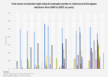 Vote share of largest Euroskeptic parties 2025| Statista