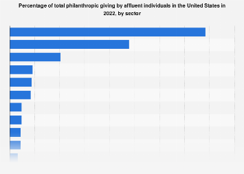 Total philanthropic giving by sector U.S. 2022| Statista