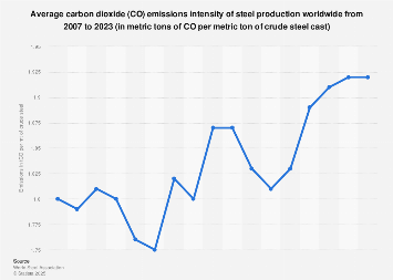 Global steel emissions intensity 2007-2023| Statista