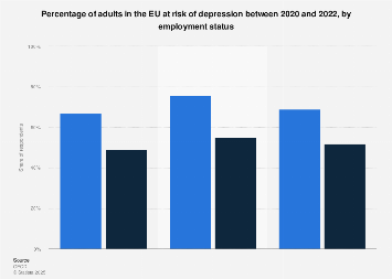 EU: depression risk by employment status, 2020-22| Statista