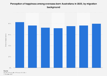 Australia: happiness among migrant groups 2023| Statista