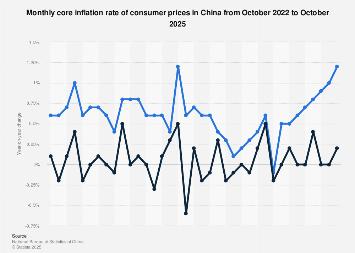 China: core inflation rate monthly 2024 | Statista