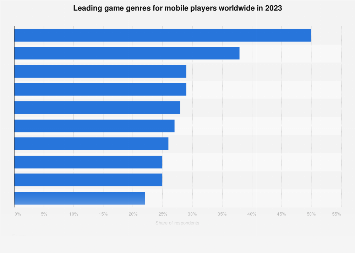Top global mobile gaming genres 2023| Statista