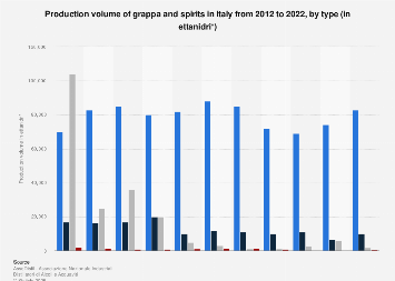 Italy: production volume of grappa and spirits types | Statista
