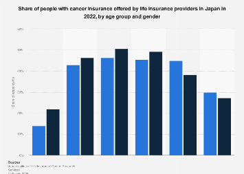 Japan: cancer insurance coverage by age and gender | Statista