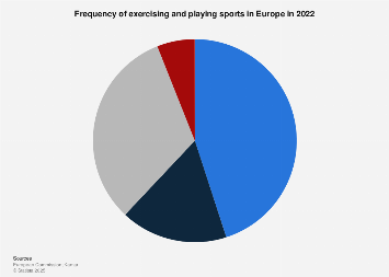 EU27: physical activity frequency in 2022 | Statista