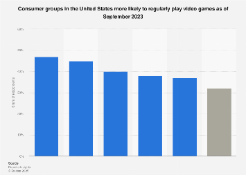 U.S. consumer groups likely to play video games 2023| Statista