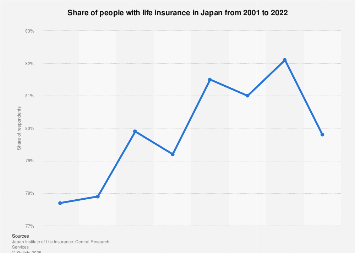 Japan: life insurance coverage | Statista