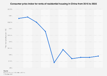 China: housing rents consumer price index 2024| Statista
