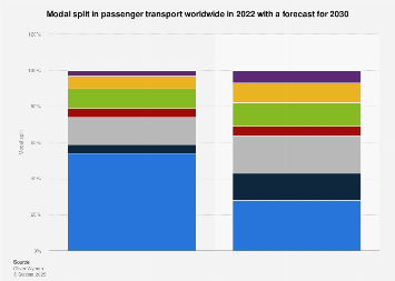 Worldwide passenger modal split forecast 2030| Statista