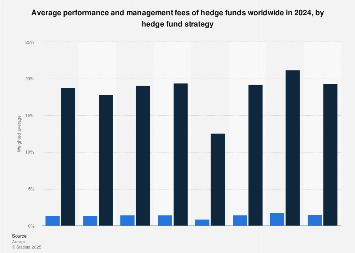 Global: average hedge fund fees 2024| Statista